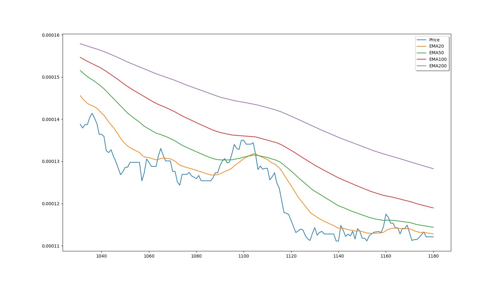 Wallfair Exponential Moving Averages