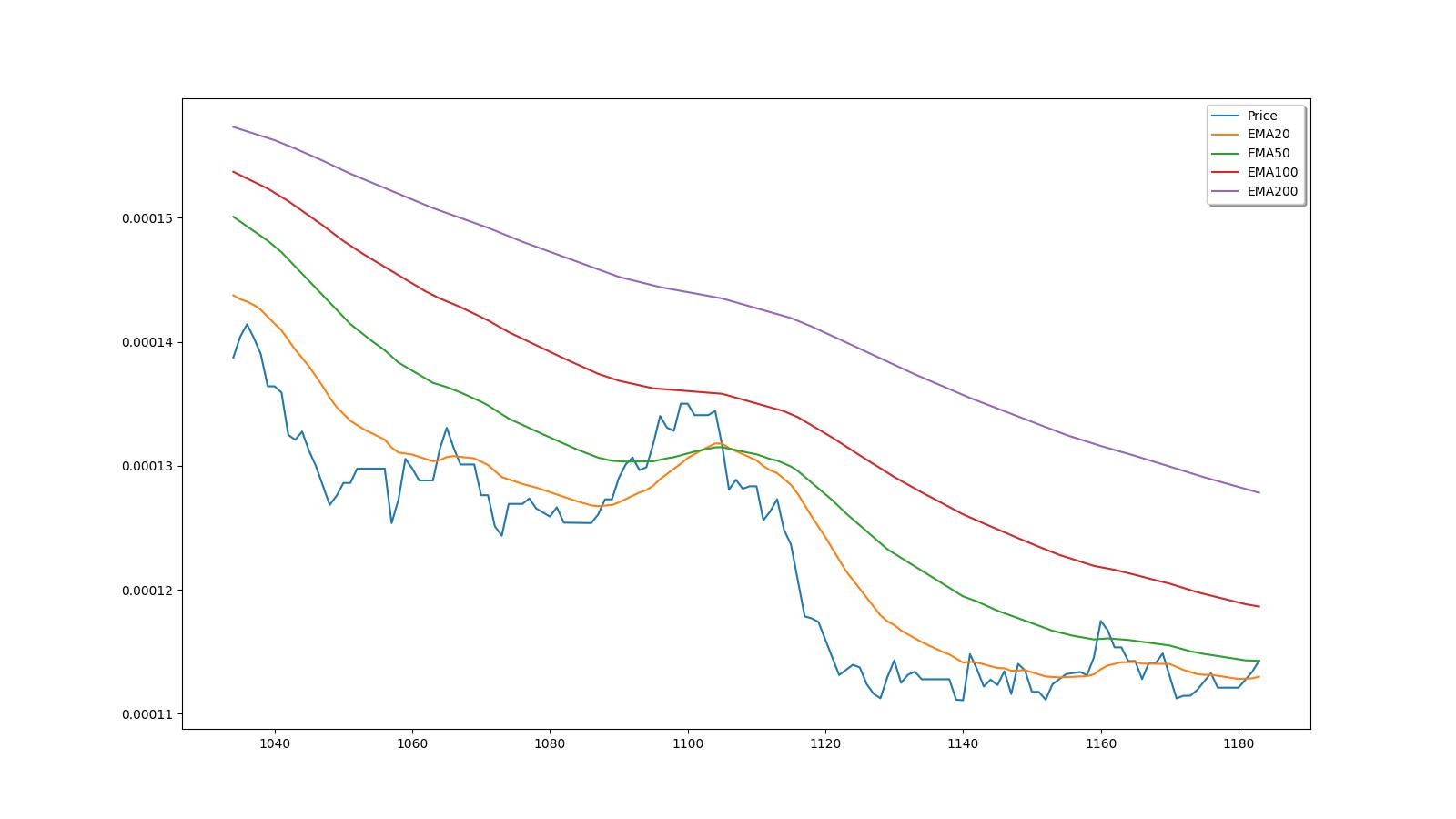 Wallfair Exponential Moving Averages