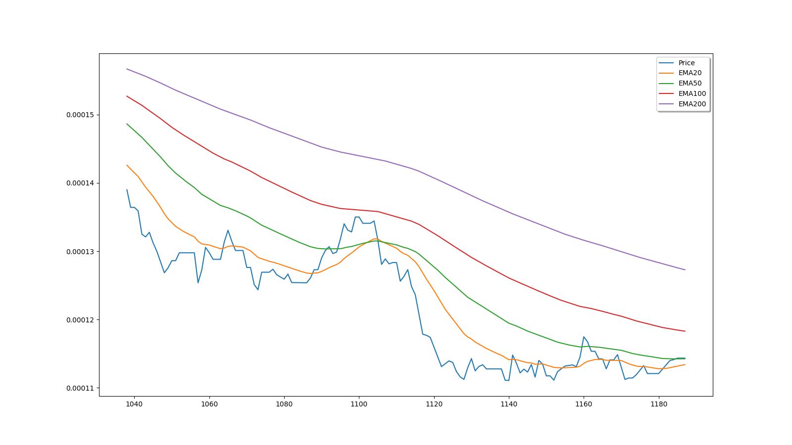 Wallfair Exponential Moving Averages