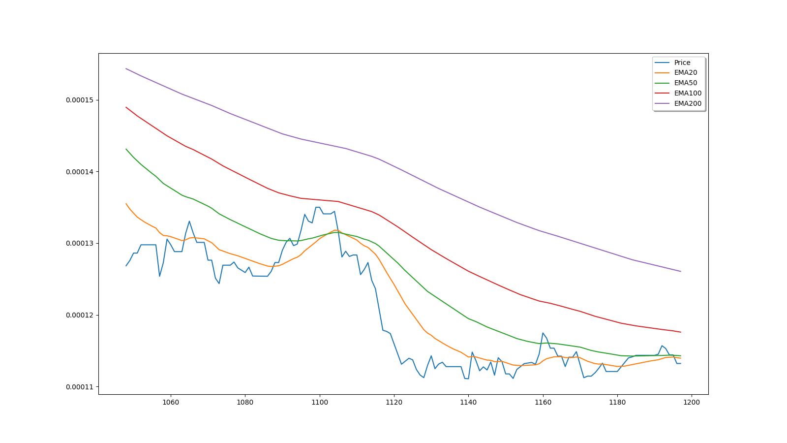 Wallfair Exponential Moving Averages