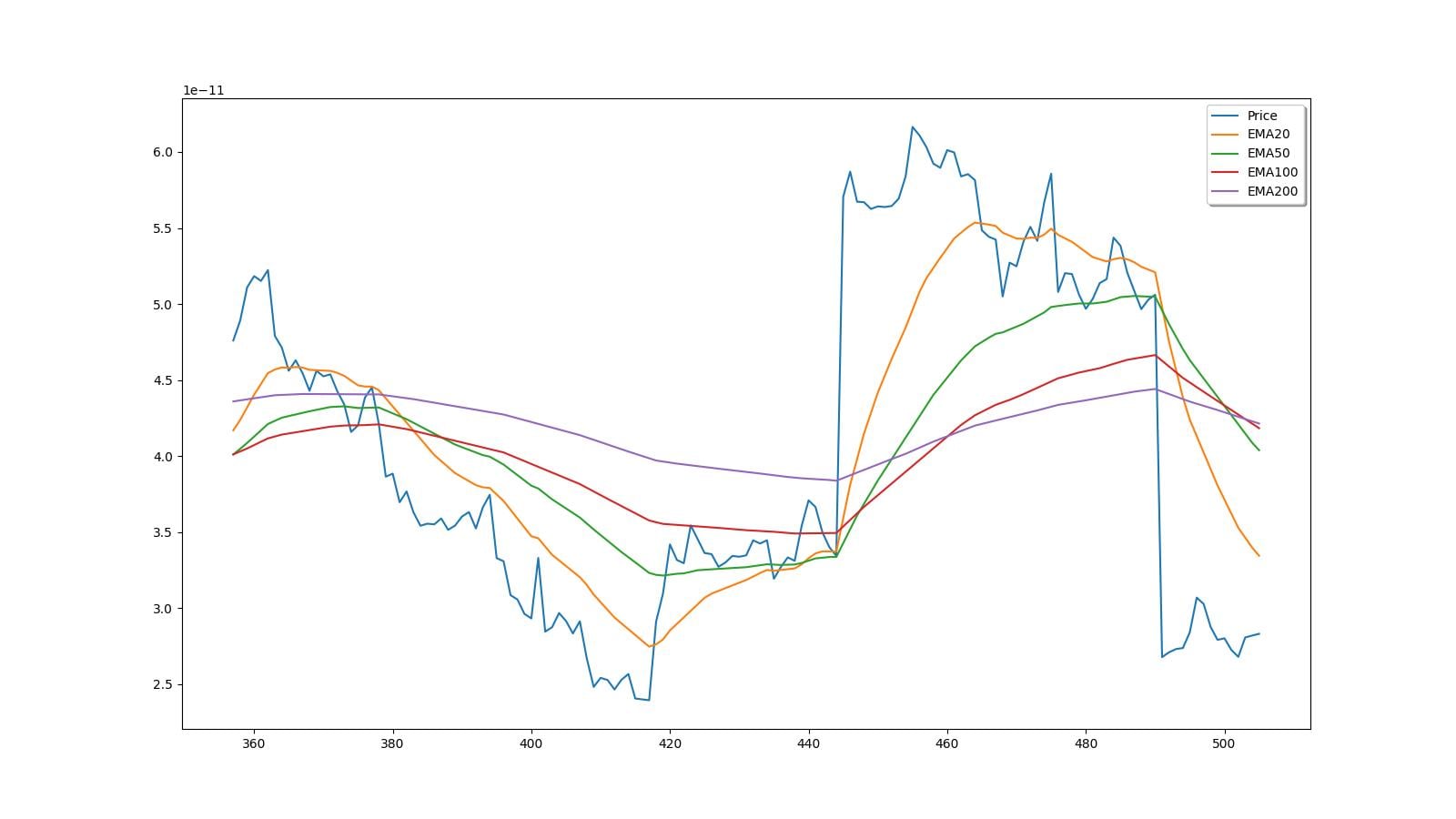 Wallphy Exponential Moving Averages