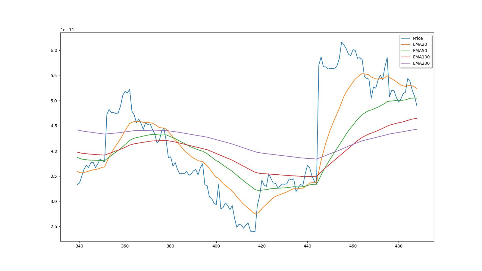 Wallphy Exponential Moving Averages