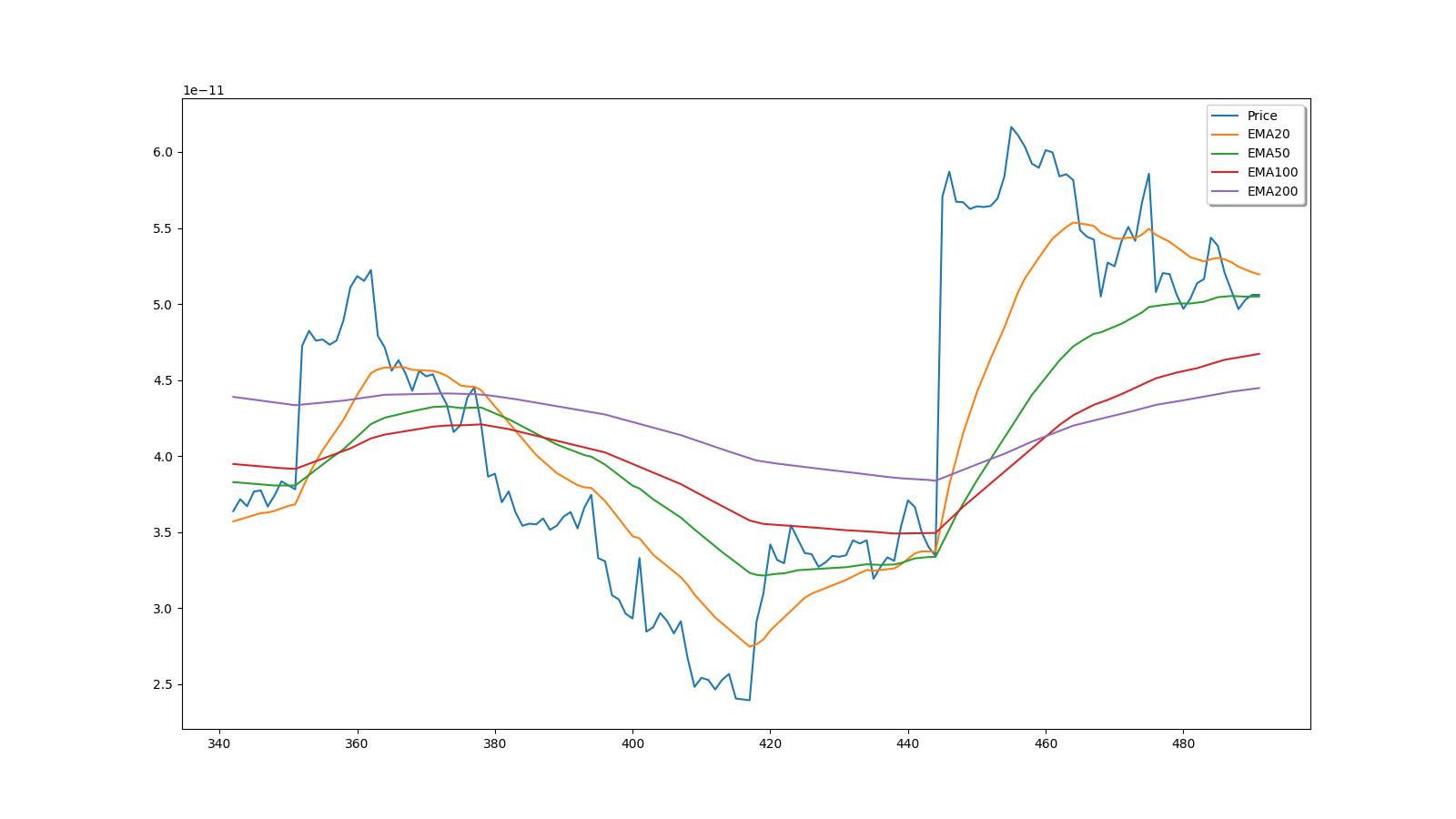 Wallphy Exponential Moving Averages