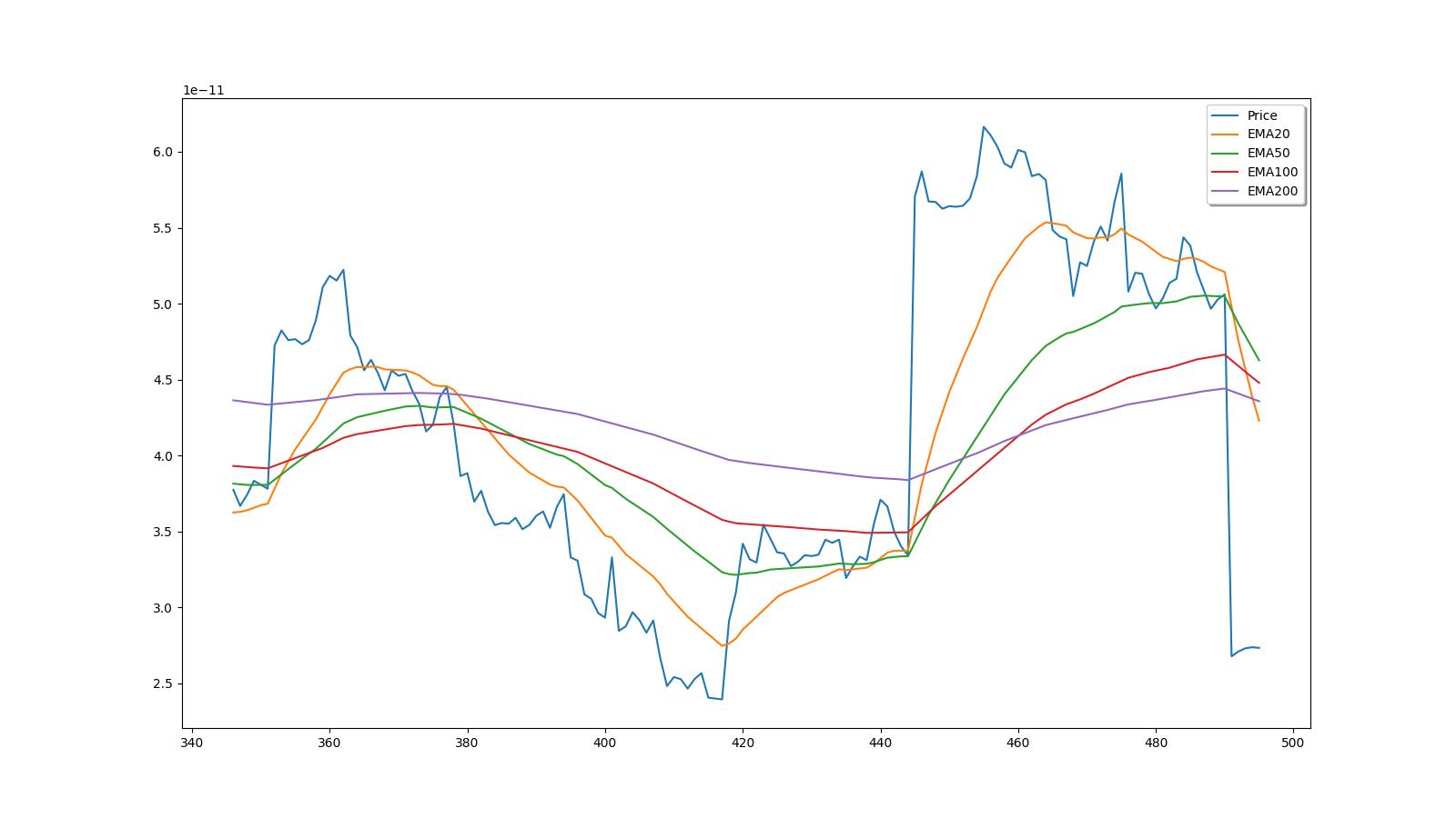 Wallphy Exponential Moving Averages