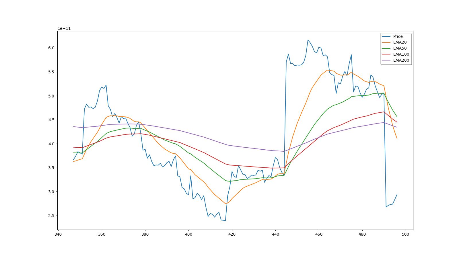 Wallphy Exponential Moving Averages