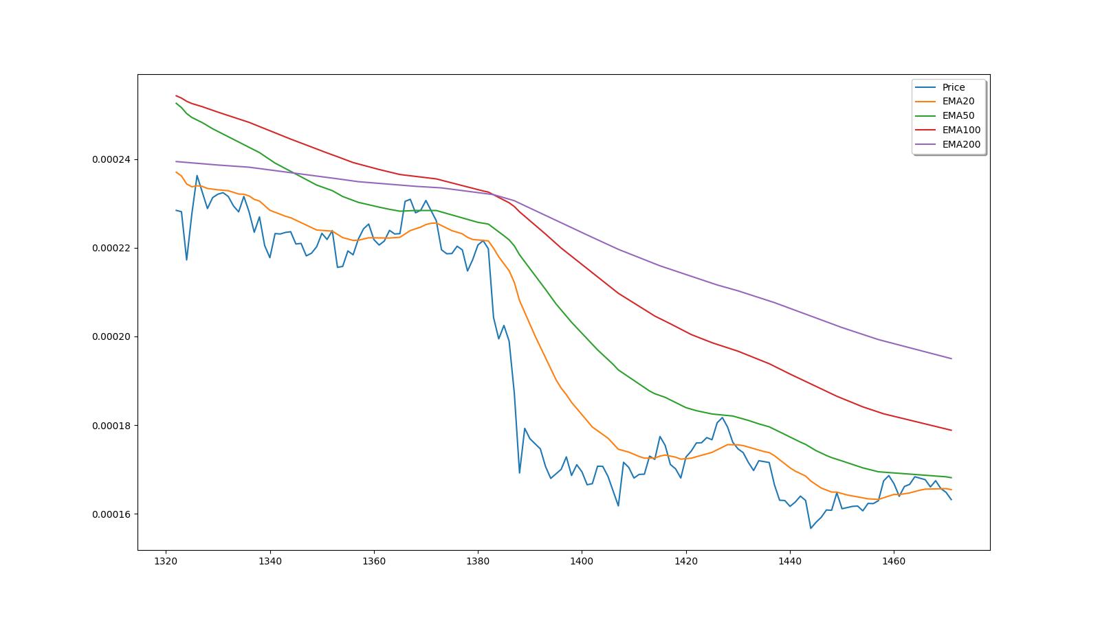 WallStreetBets DApp Exponential Moving Averages
