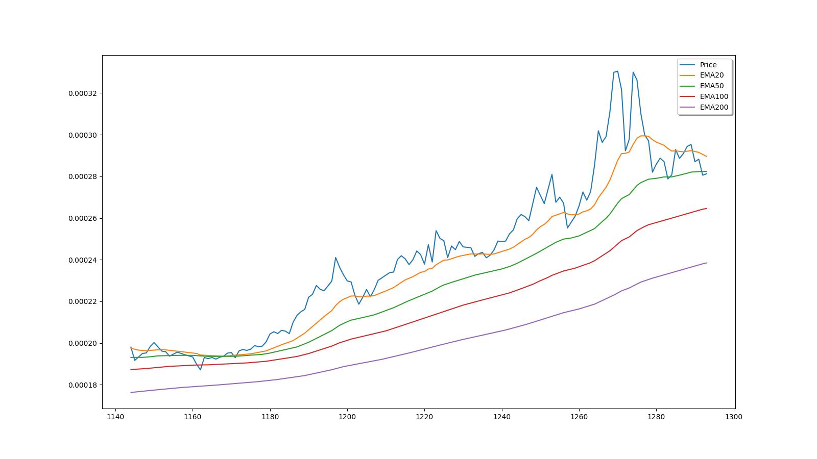 WallStreetBets DApp Exponential Moving Averages