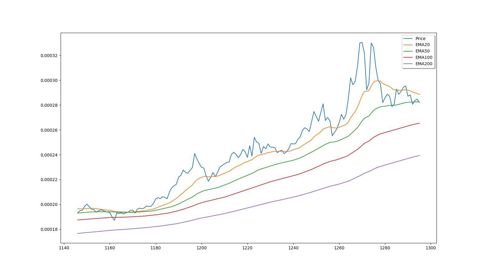 WallStreetBets DApp Exponential Moving Averages