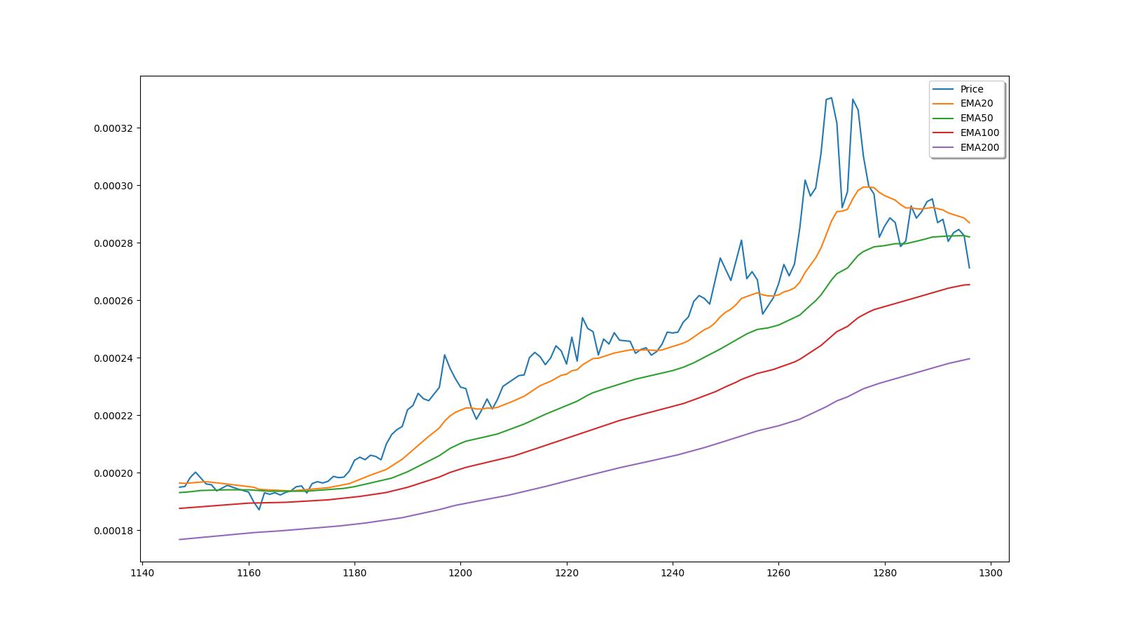 WallStreetBets DApp Exponential Moving Averages