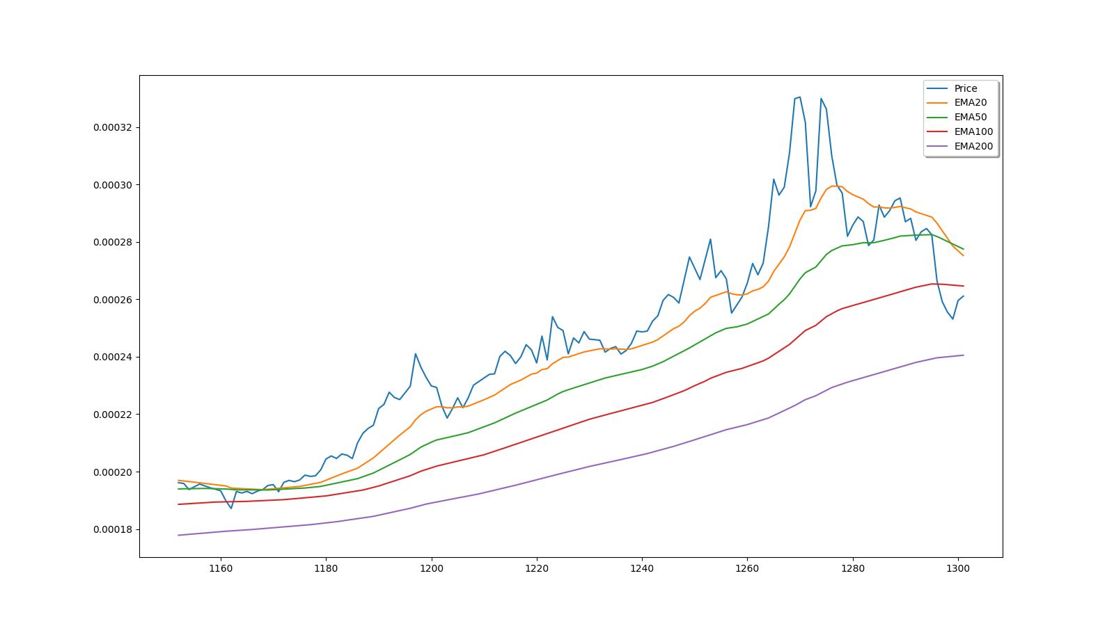 WallStreetBets DApp Exponential Moving Averages