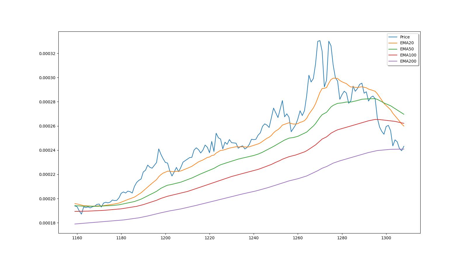 WallStreetBets DApp Exponential Moving Averages