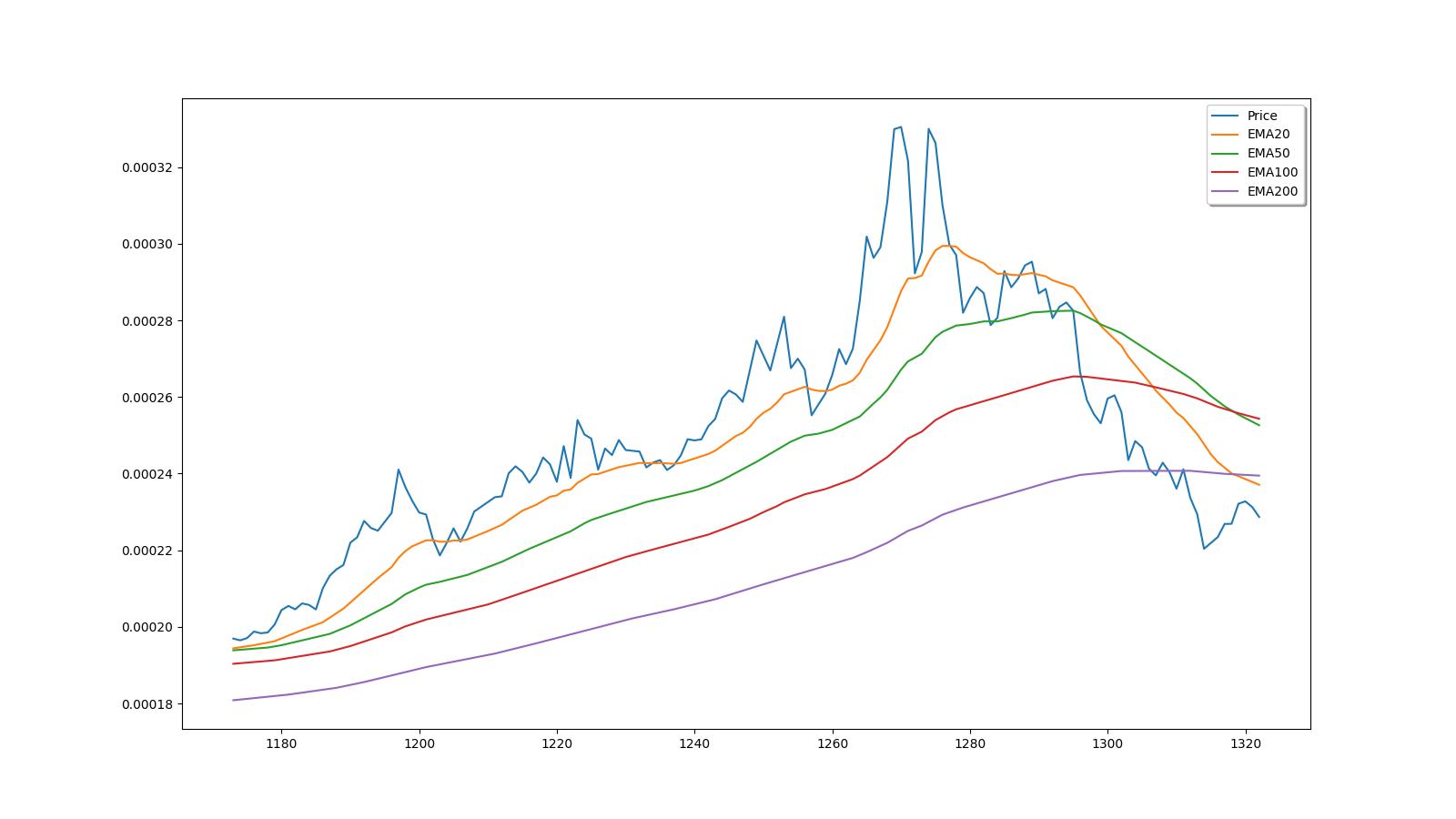 WallStreetBets DApp Exponential Moving Averages