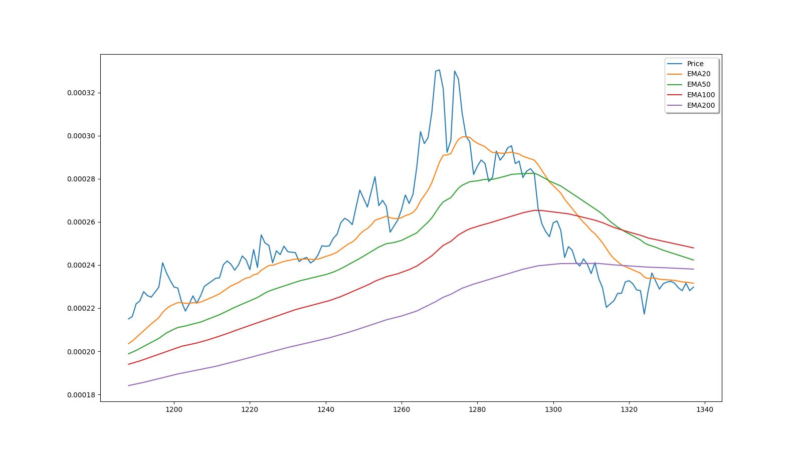 WallStreetBets DApp Exponential Moving Averages