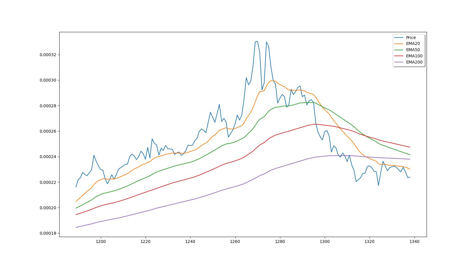 WallStreetBets DApp Exponential Moving Averages