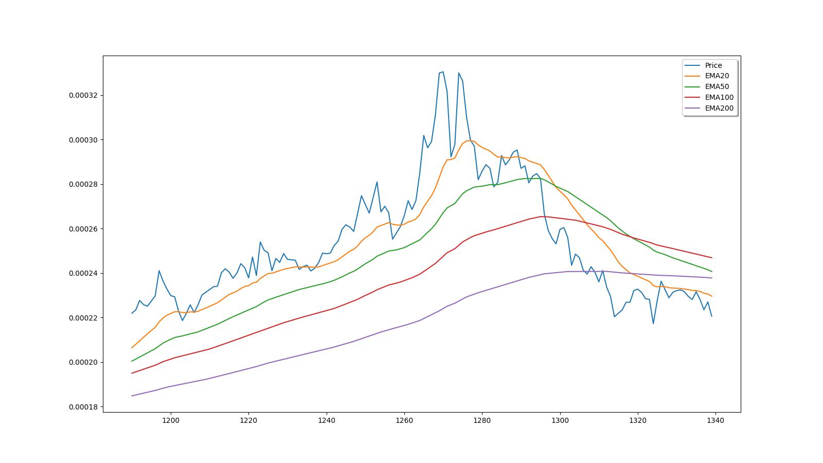 WallStreetBets DApp Exponential Moving Averages
