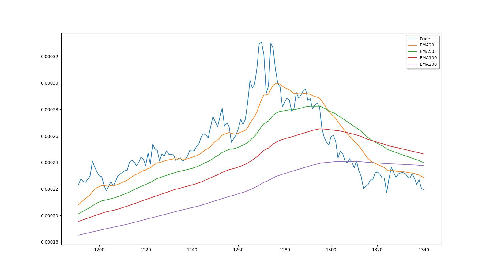 WallStreetBets DApp Exponential Moving Averages