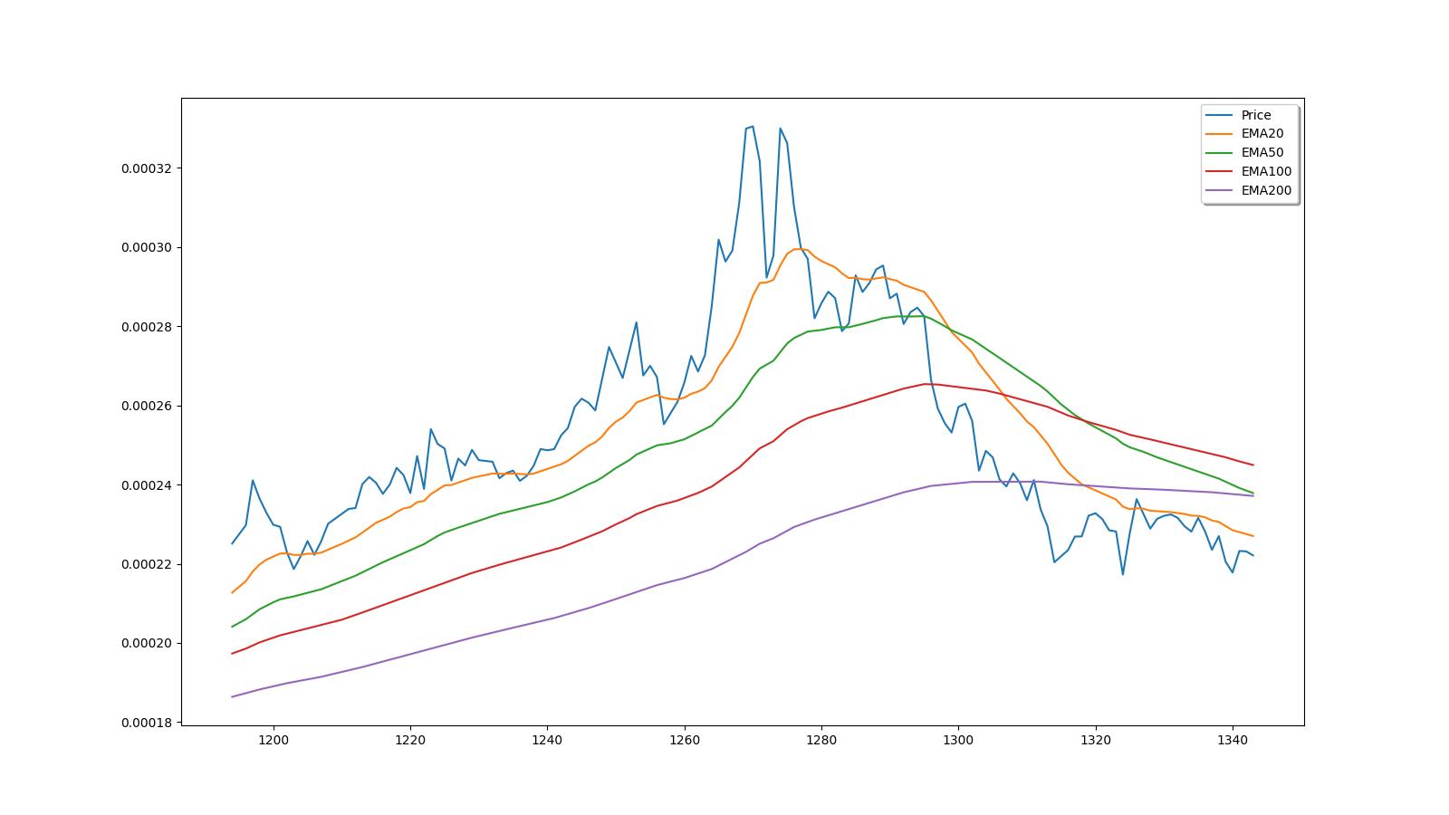 WallStreetBets DApp Exponential Moving Averages