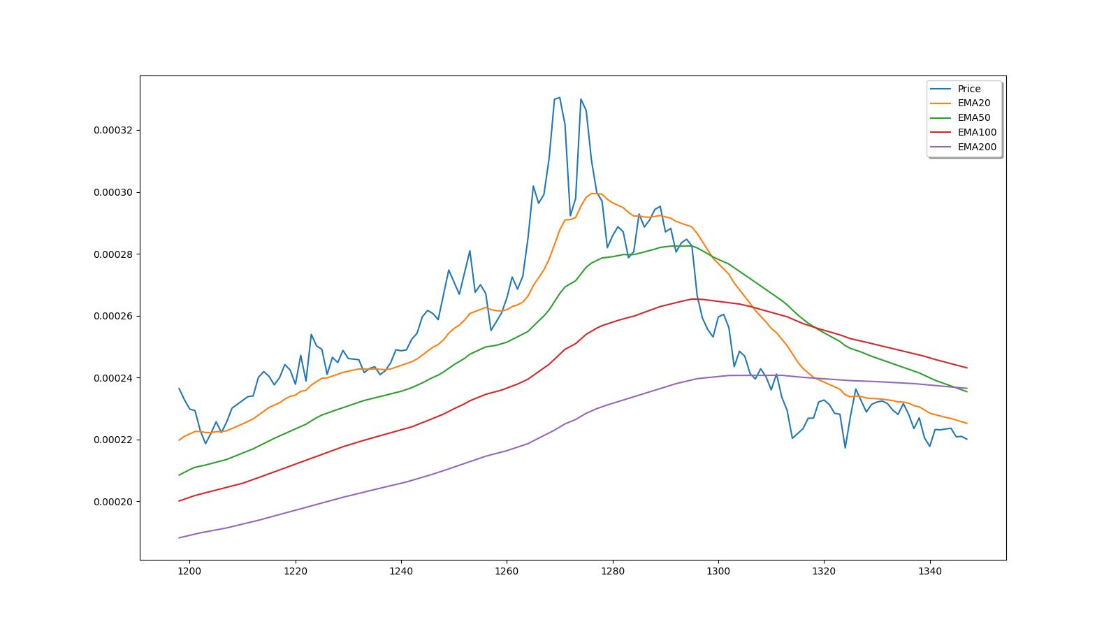 WallStreetBets DApp Exponential Moving Averages