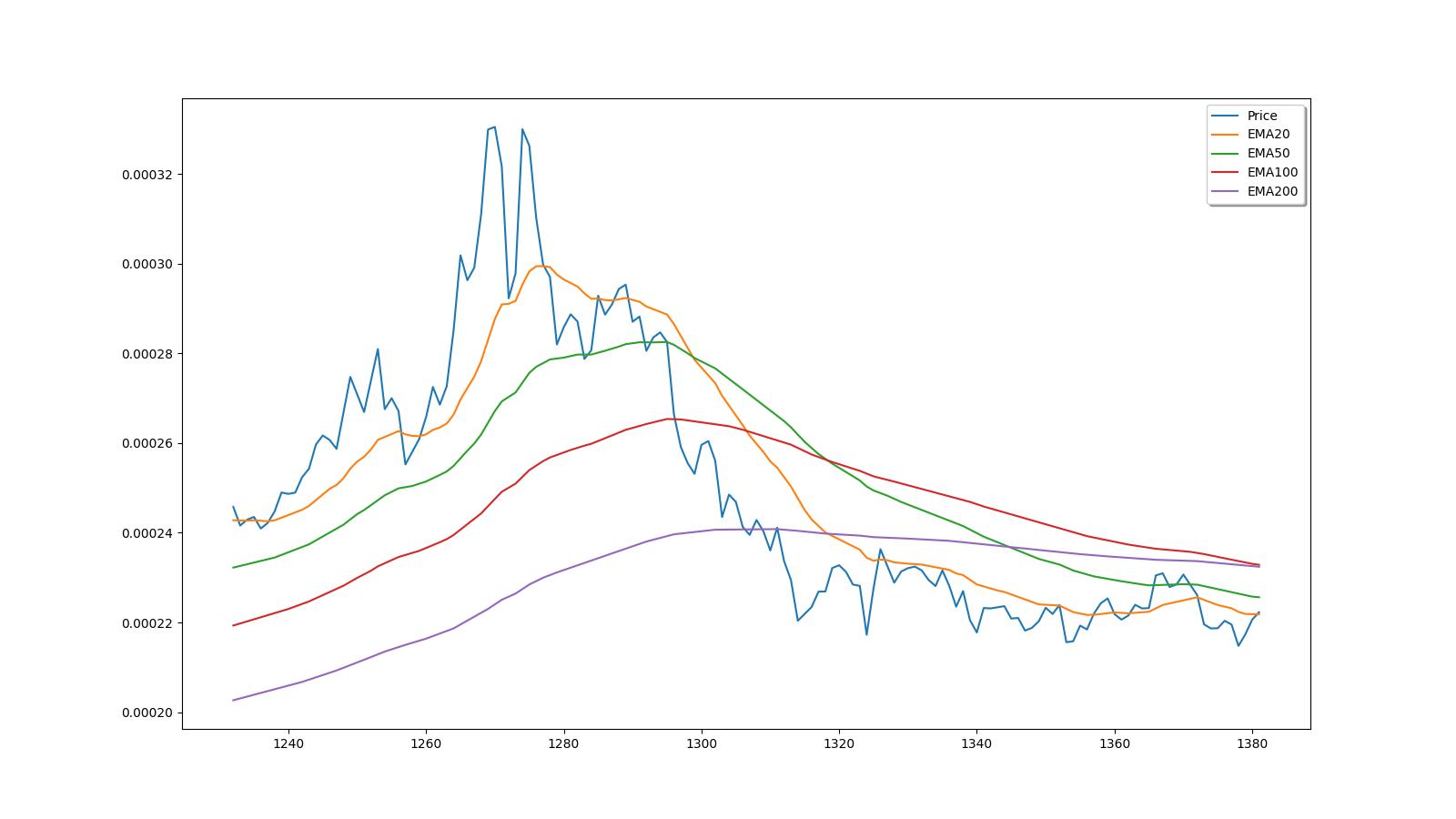 WallStreetBets DApp Exponential Moving Averages