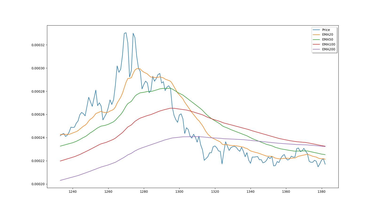 WallStreetBets DApp Exponential Moving Averages