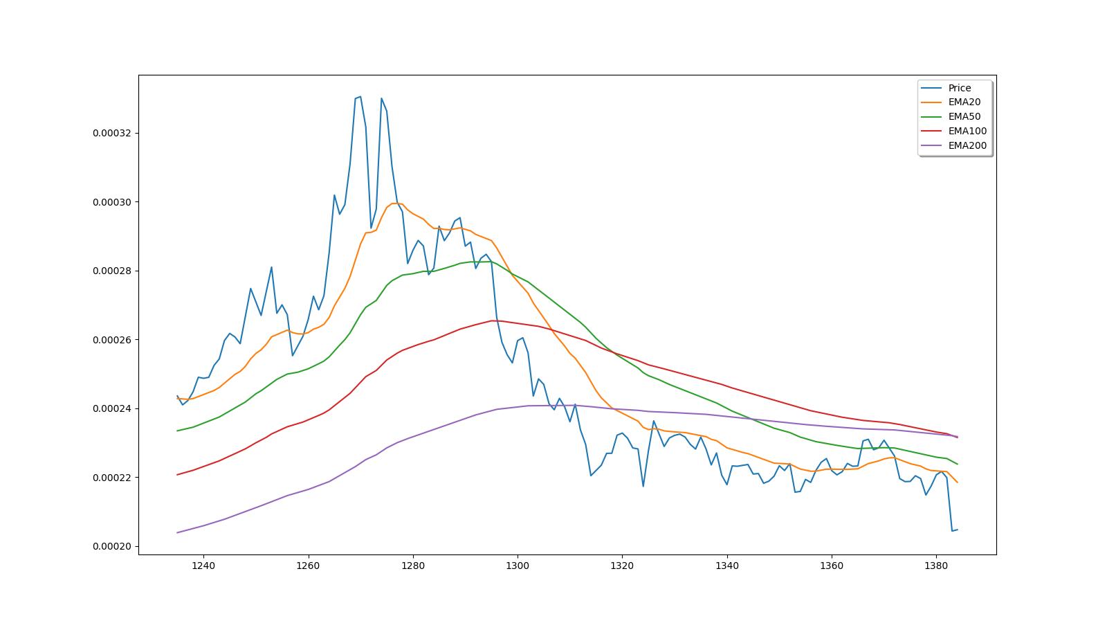 WallStreetBets DApp Exponential Moving Averages