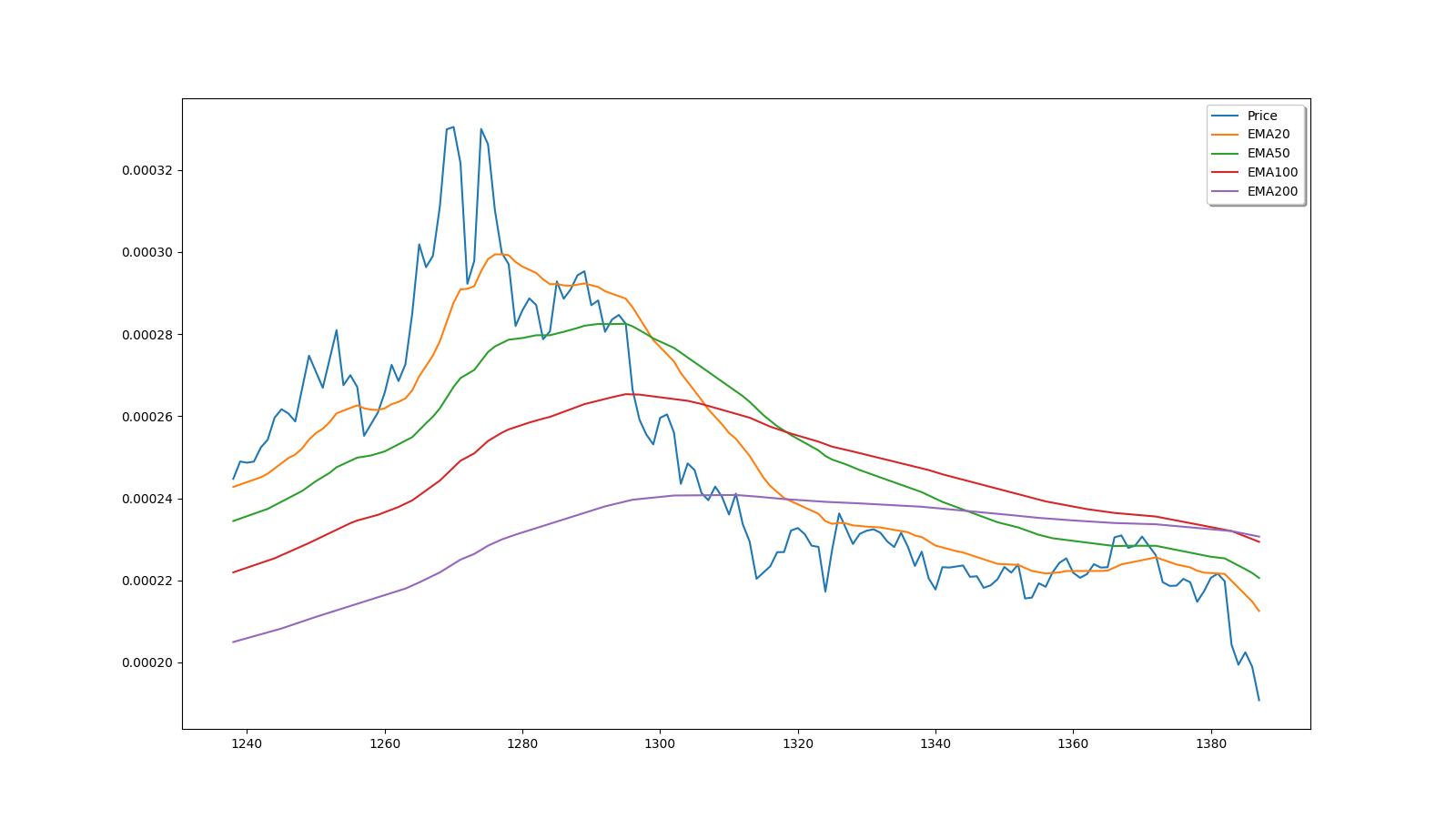WallStreetBets DApp Exponential Moving Averages