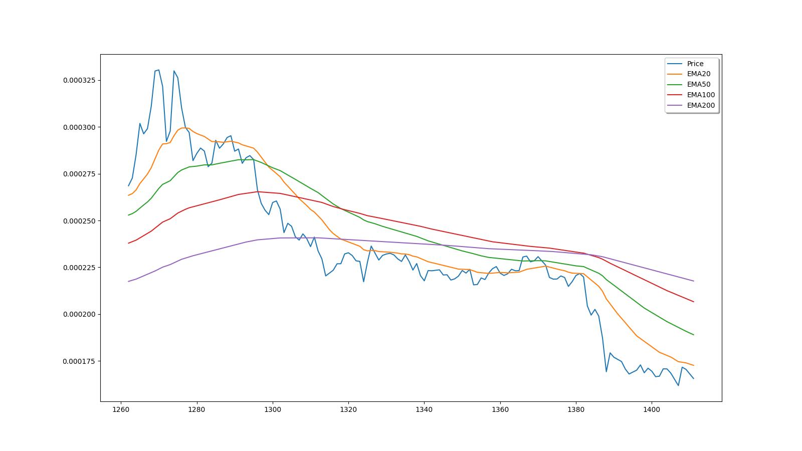 WallStreetBets DApp Exponential Moving Averages