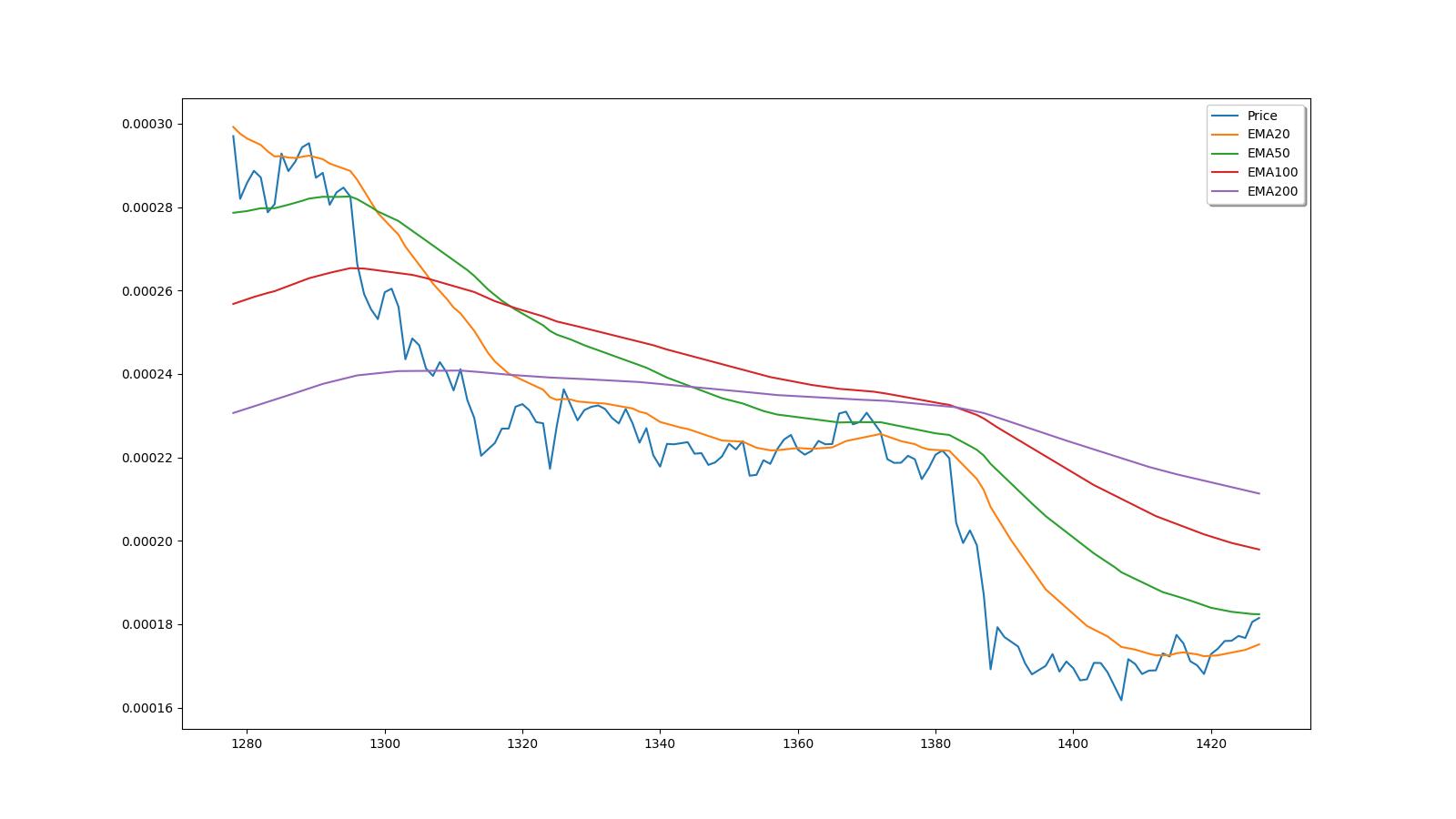 WallStreetBets DApp Exponential Moving Averages