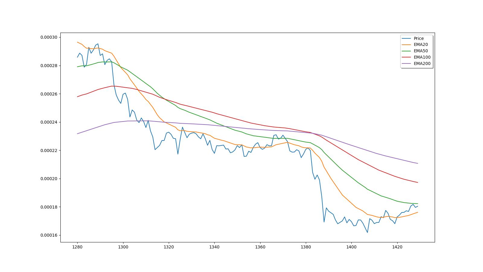 WallStreetBets DApp Exponential Moving Averages