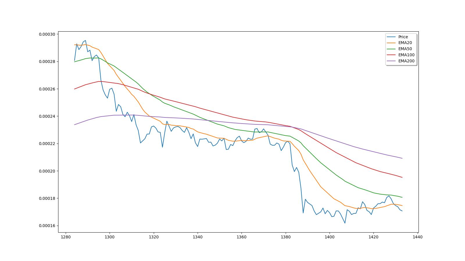 WallStreetBets DApp Exponential Moving Averages