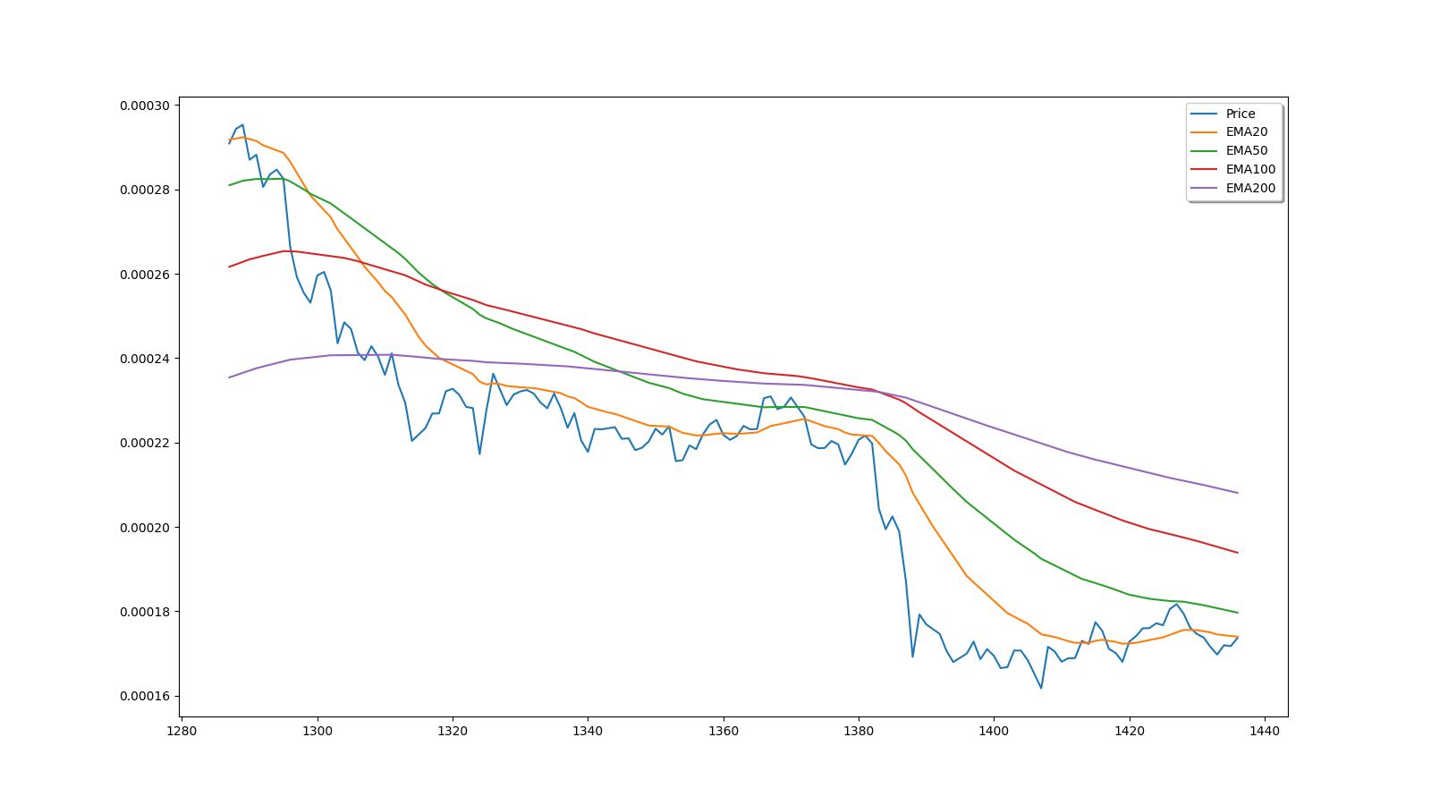 WallStreetBets DApp Exponential Moving Averages