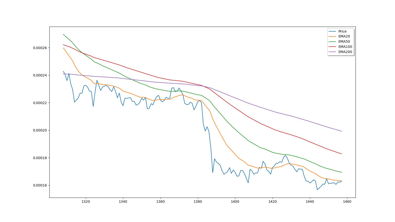 WallStreetBets DApp Exponential Moving Averages