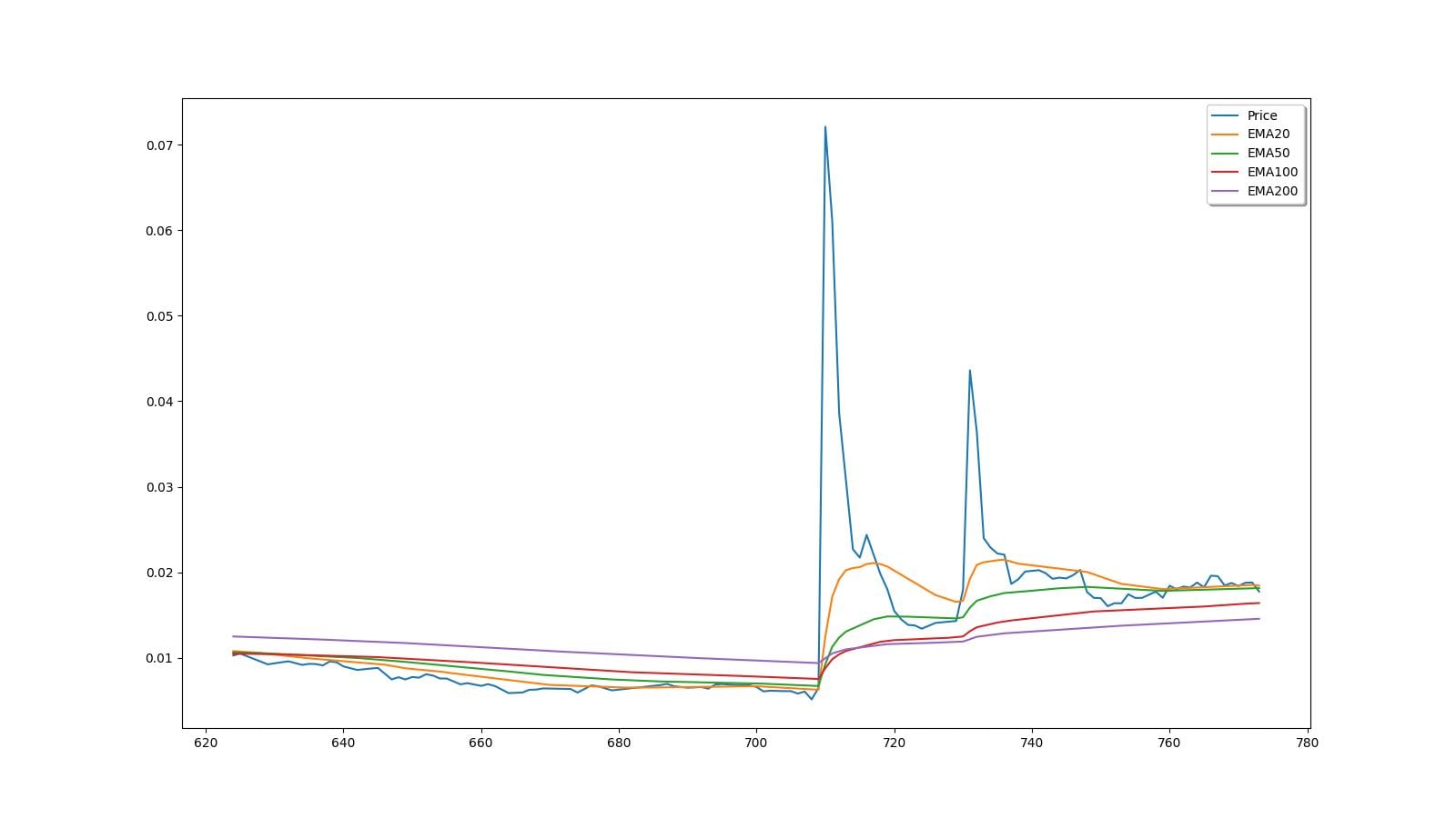 Wally Bot Exponential Moving Averages