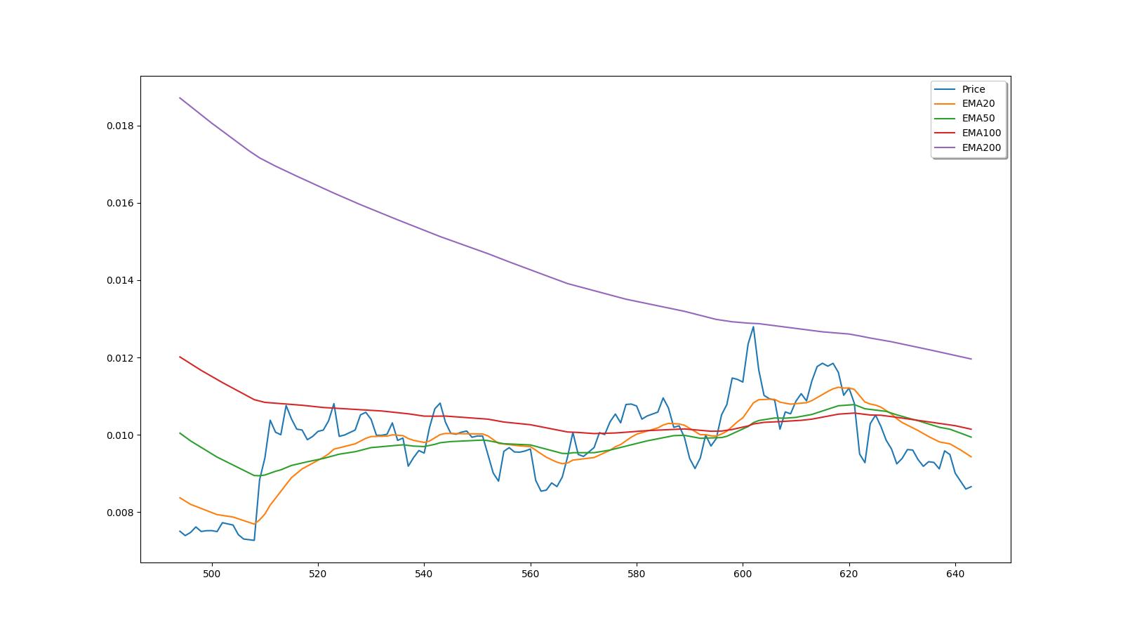 Wally Bot Exponential Moving Averages