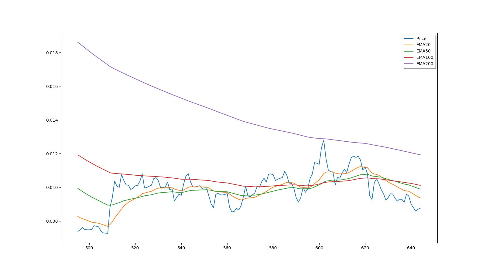Wally Bot Exponential Moving Averages