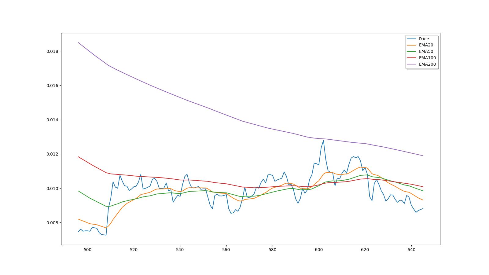 Wally Bot Exponential Moving Averages