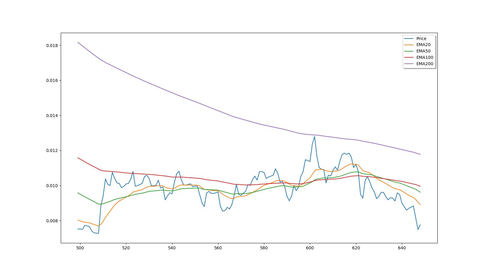 Wally Bot Exponential Moving Averages