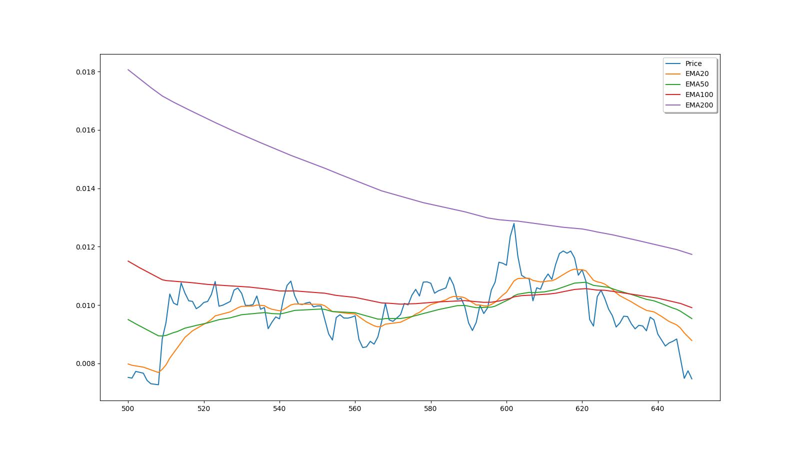 Wally Bot Exponential Moving Averages