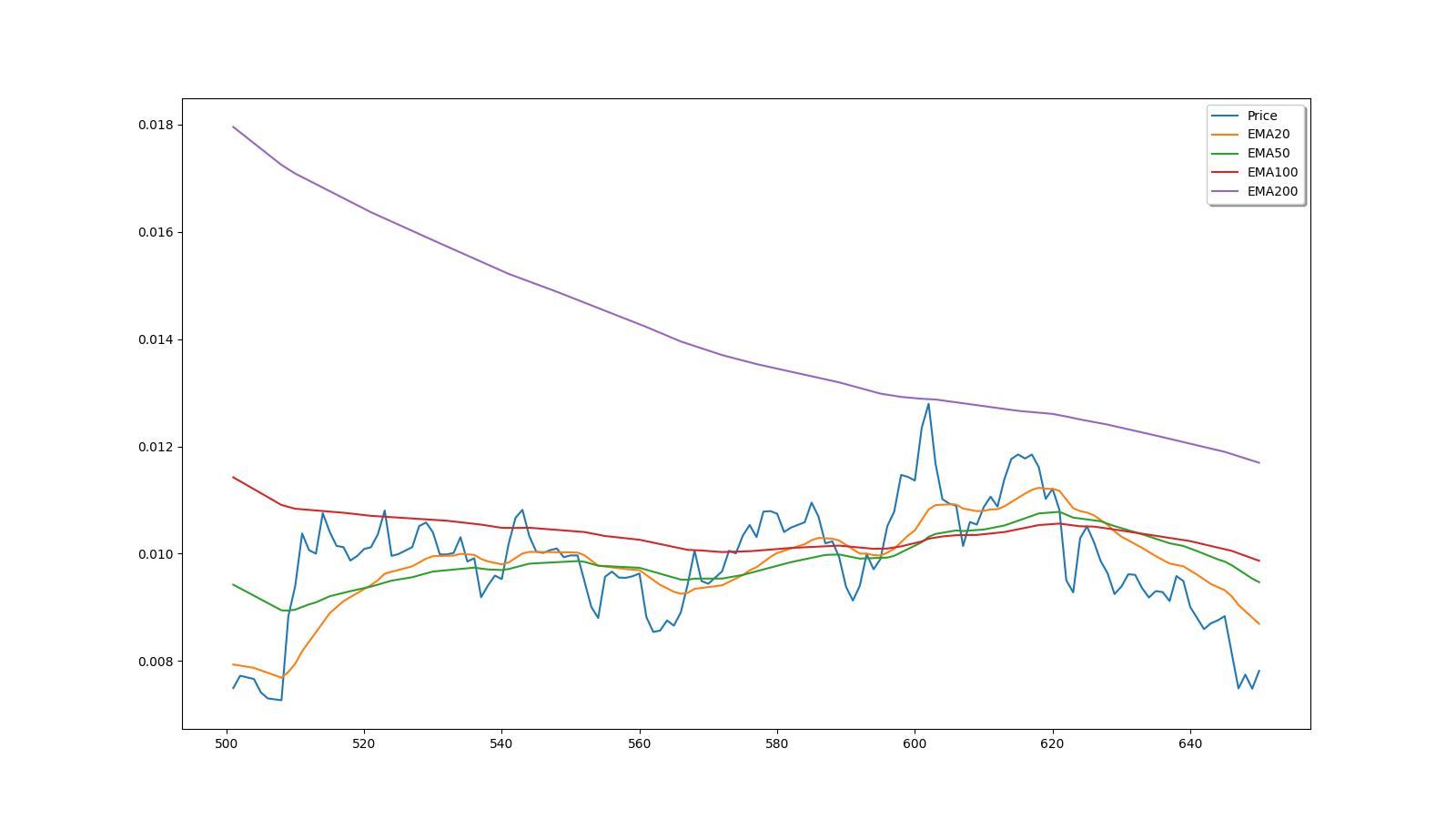 Wally Bot Exponential Moving Averages