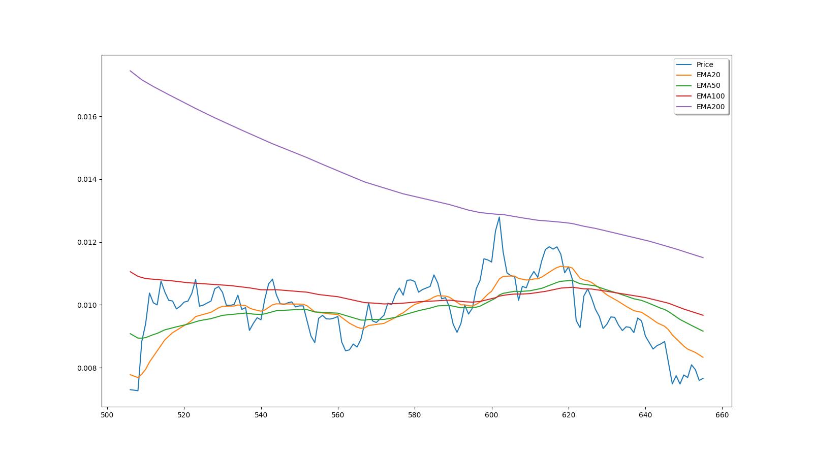 Wally Bot Exponential Moving Averages