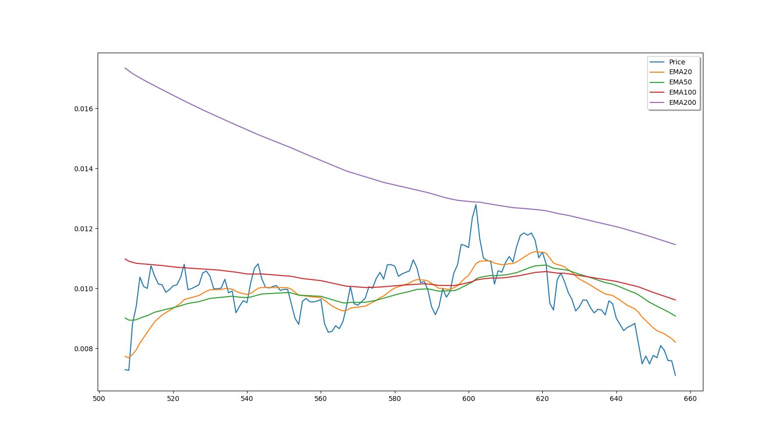 Wally Bot Exponential Moving Averages