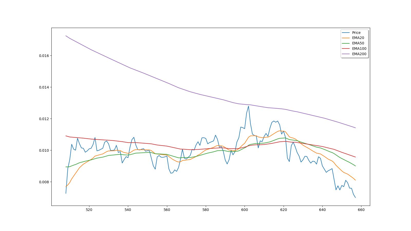 Wally Bot Exponential Moving Averages