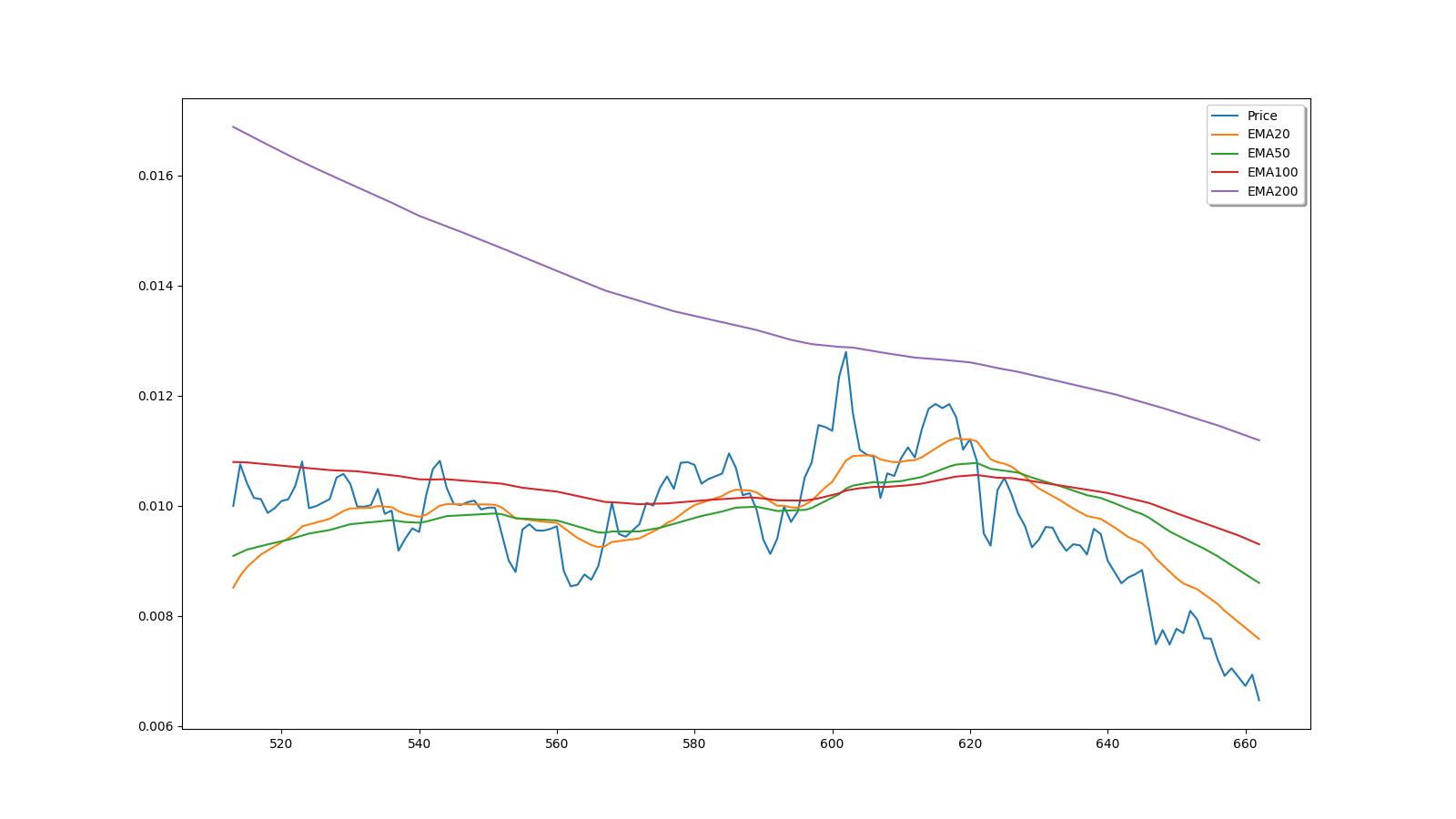 Wally Bot Exponential Moving Averages