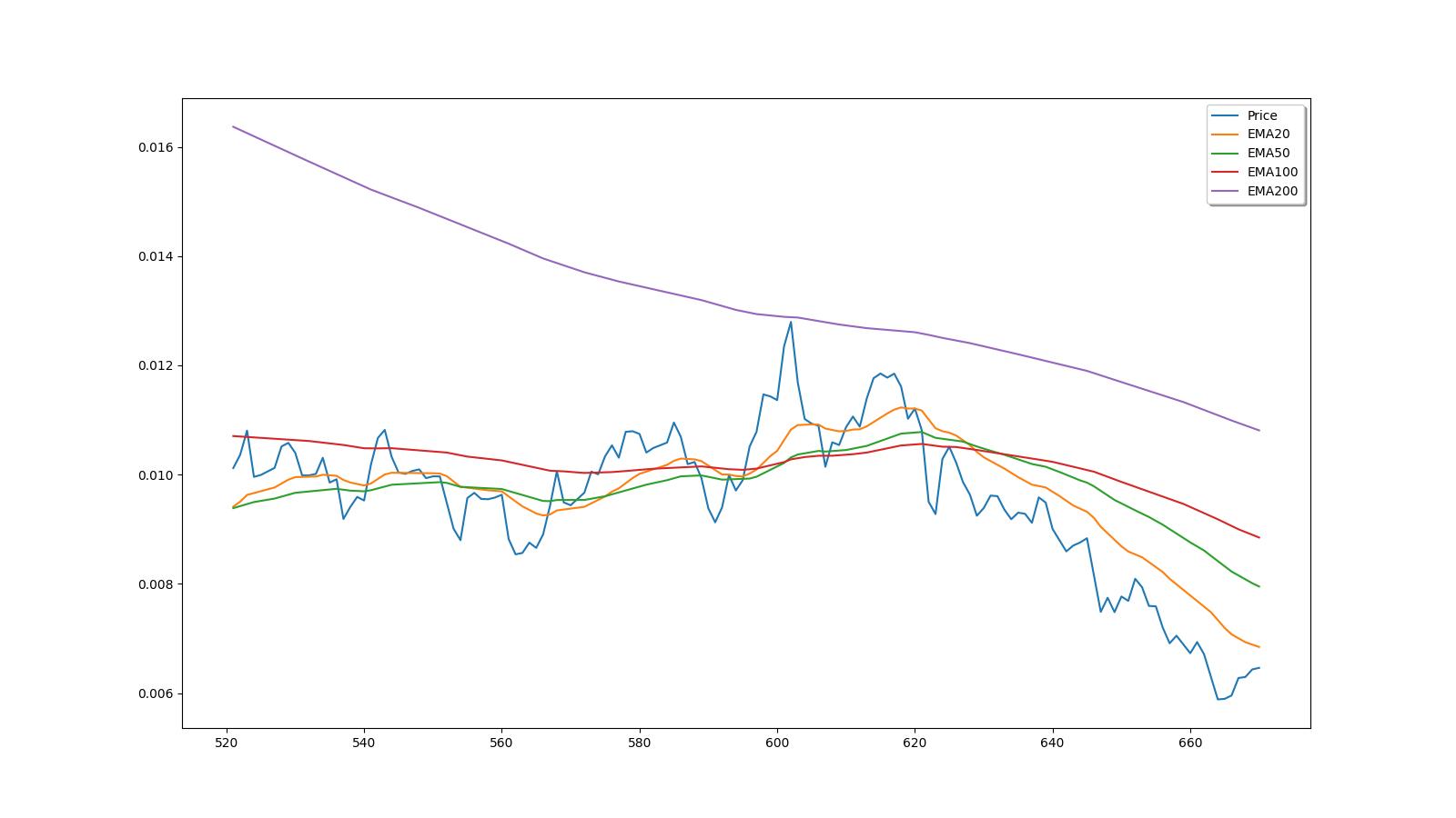 Wally Bot Exponential Moving Averages