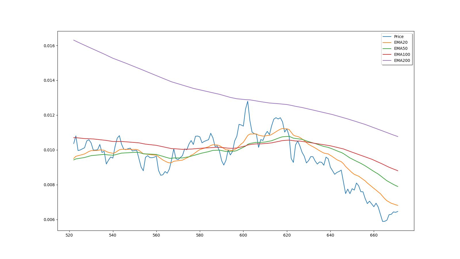 Wally Bot Exponential Moving Averages