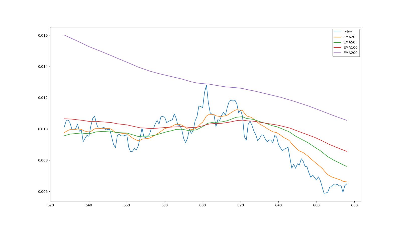 Wally Bot Exponential Moving Averages