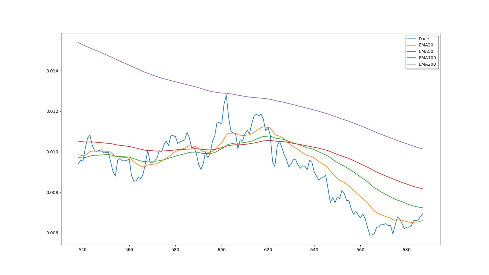 Wally Bot Exponential Moving Averages
