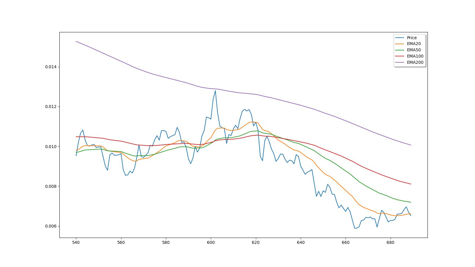 Wally Bot Exponential Moving Averages