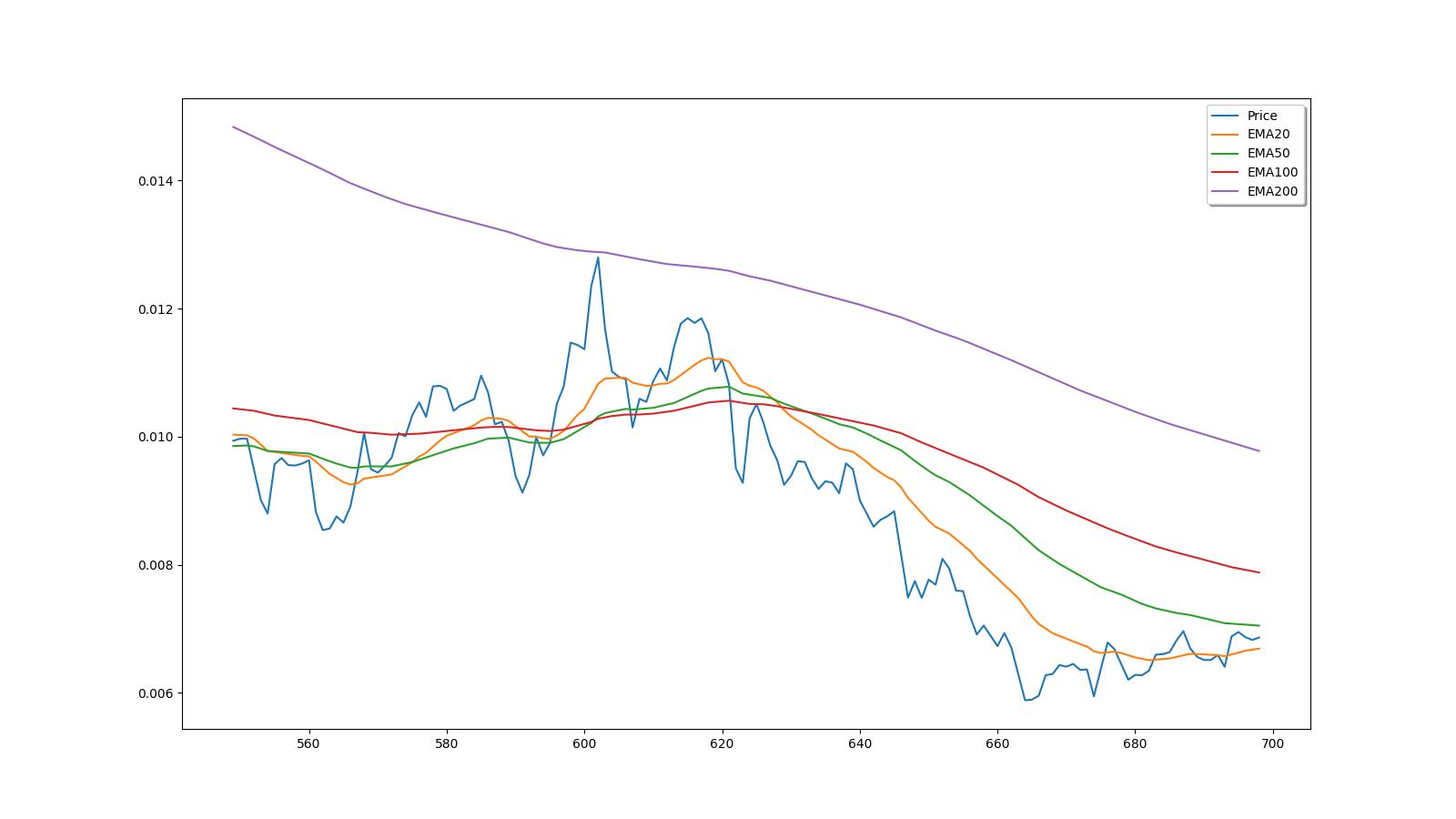 Wally Bot Exponential Moving Averages