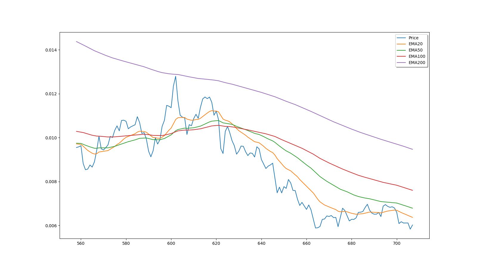 Wally Bot Exponential Moving Averages
